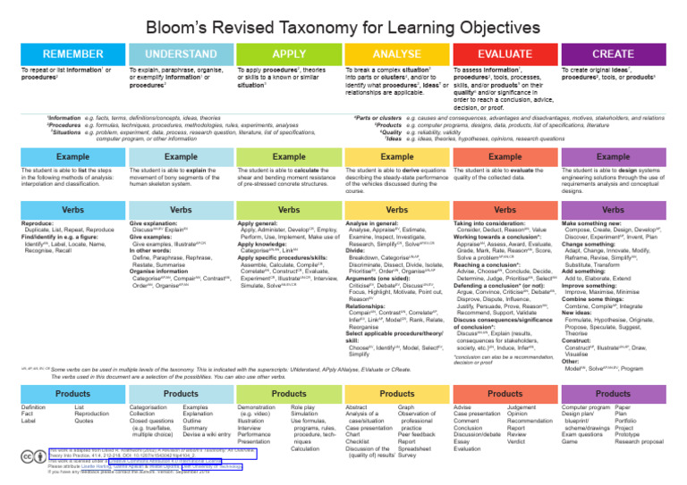 Blooms Taxonomy for Learning Objectives - TU Delft Sep 2019 | PDF ...