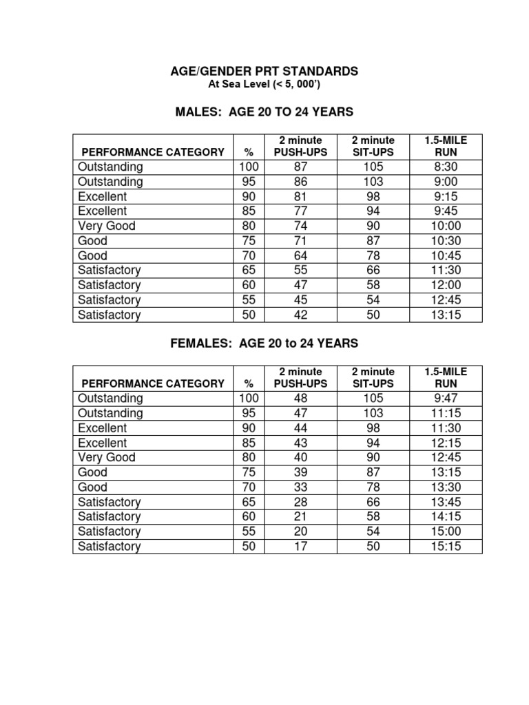 PRT Standards by Age and Gender | PDF