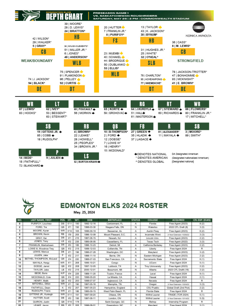 Elks Depth Chart & Roster 0525 | PDF | Sports | Gridiron Football