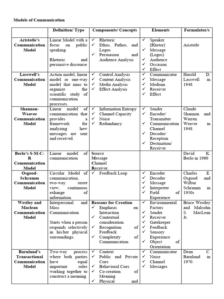 Models of Communication Reviewer | Download Free PDF | Communication | Psychological Concepts