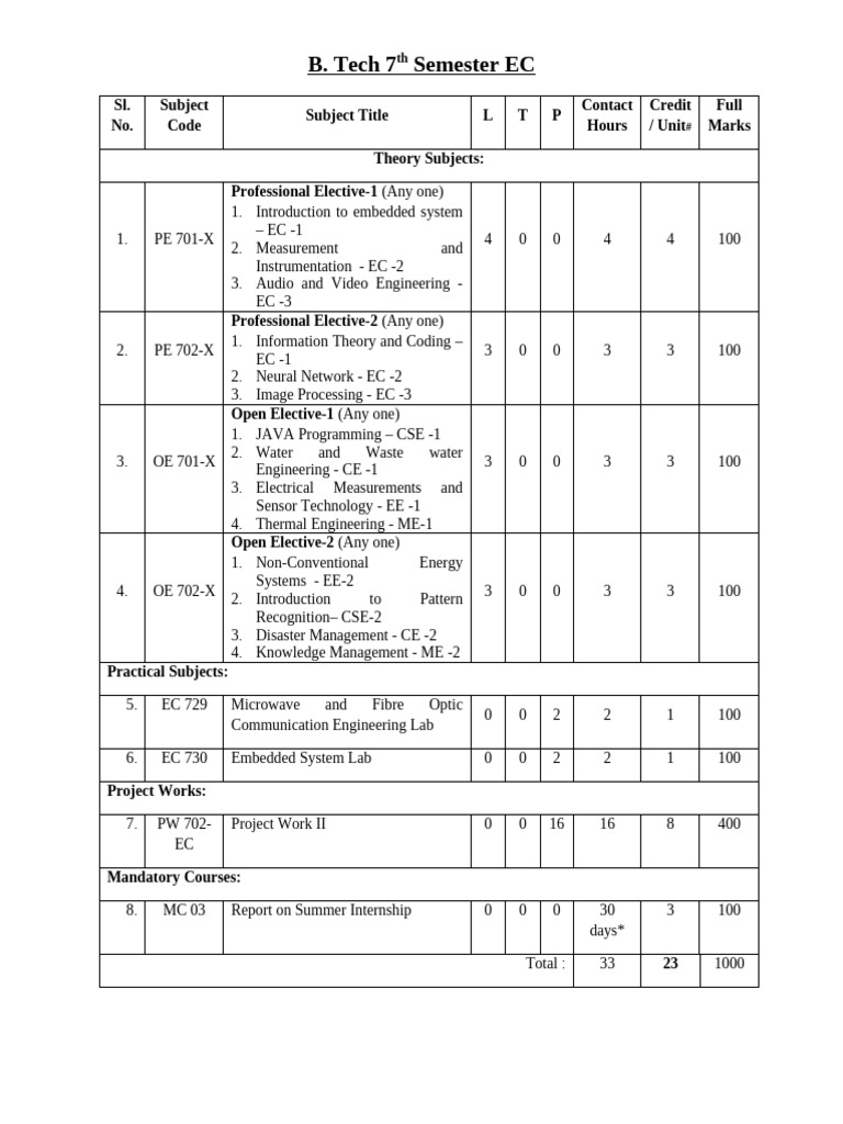 B.Tech EC 7th Semester Course Overview | PDF | Natural Disasters | Data ...