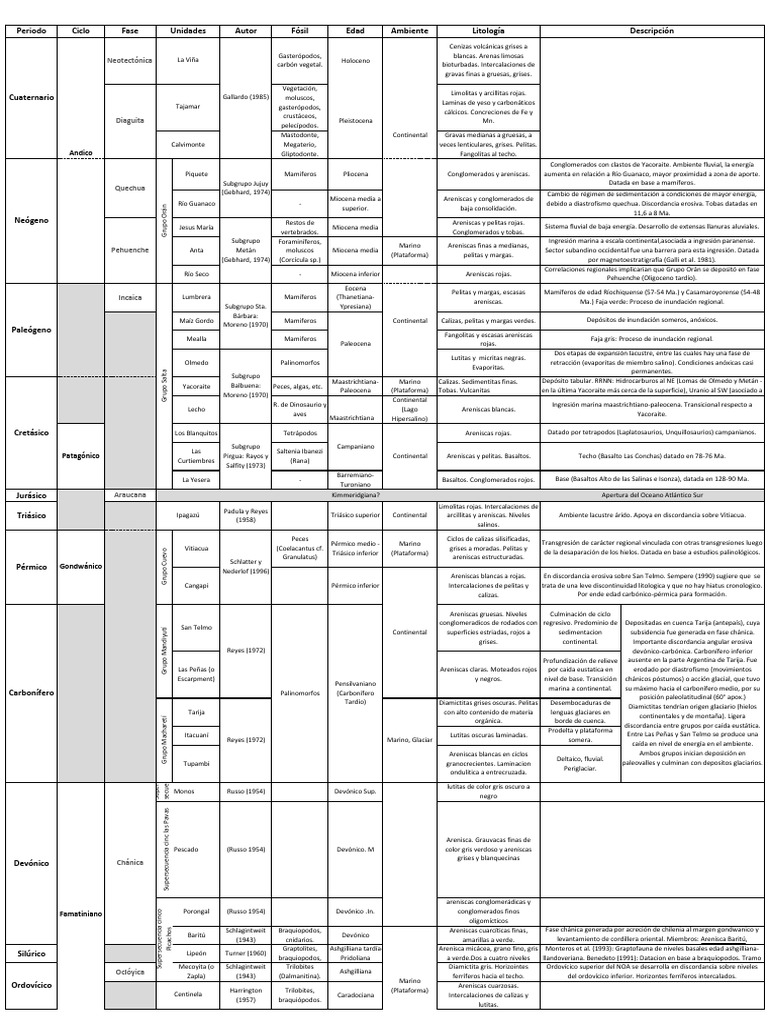 Sierras Suban - Noa | PDF | Roca clástica | Sedimentología