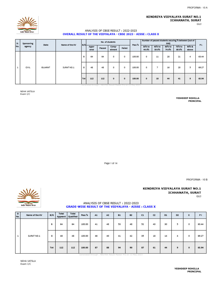 Class X Result Analysis 2023 | PDF | Government Of India | Qualifications