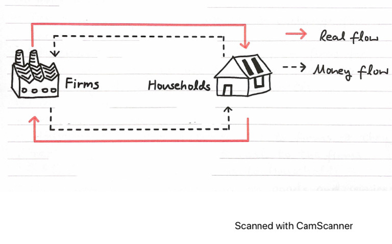 Basic circular flow model | PDF