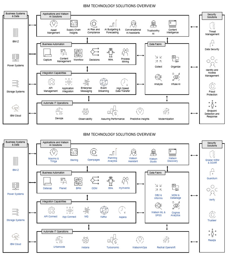 IBM Technology Solutions Overview | PDF | Artificial Intelligence ...