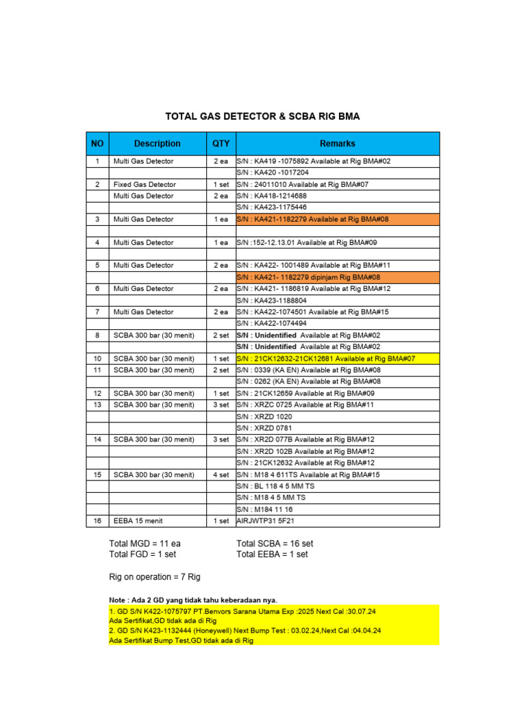 Inventory Gas Detector & SCBA | PDF | Gases