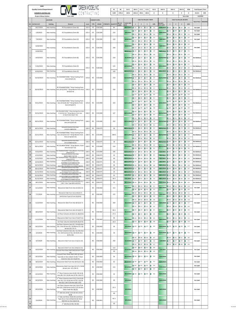Concrete Casting LOG | Download Free PDF | Building | Structural ...