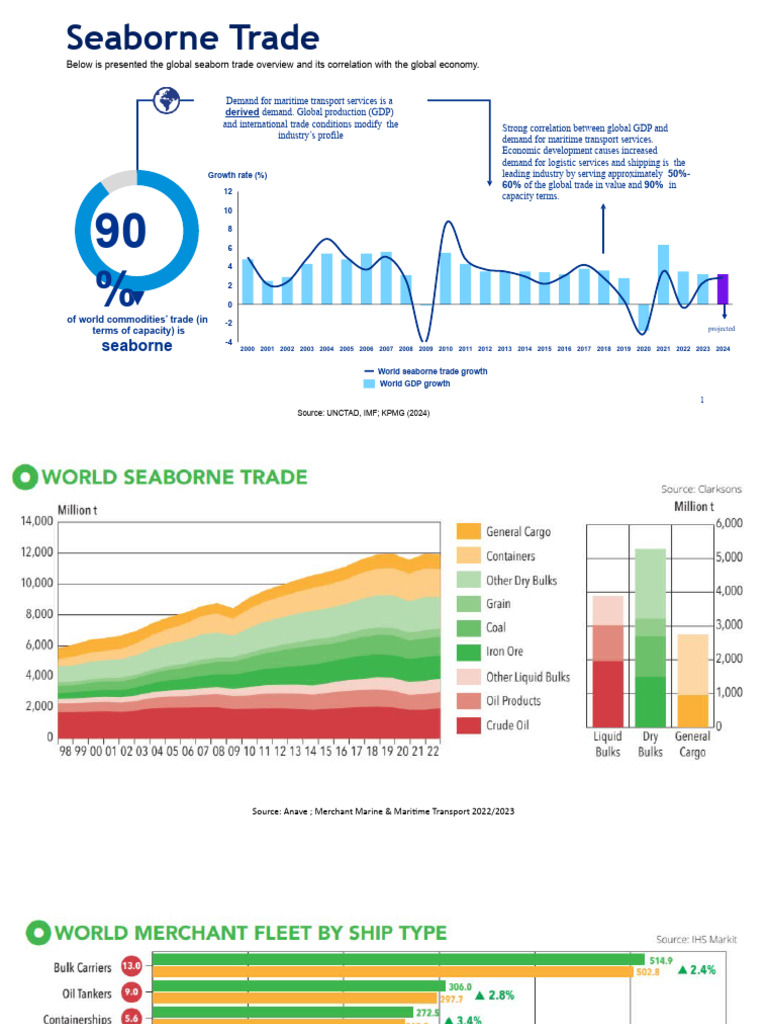 Below Is Presented The Global Seaborn Trade Overview | PDF | Trade ...