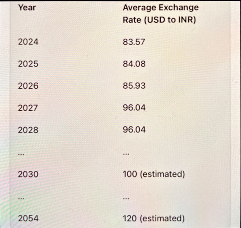 USD INR Future Predicted Exchange Rates | PDF