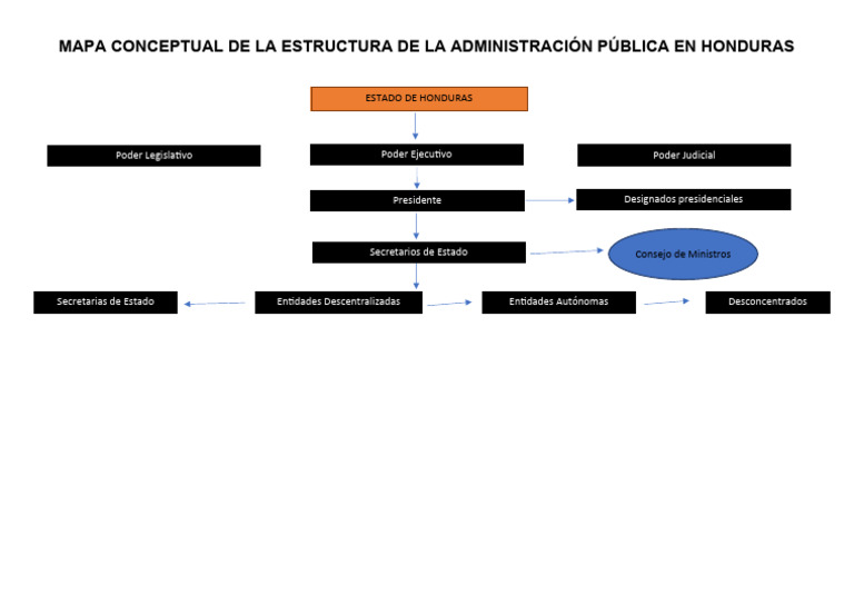 Mapa Conceptual de La Estructura de La Administracion Publica en ...