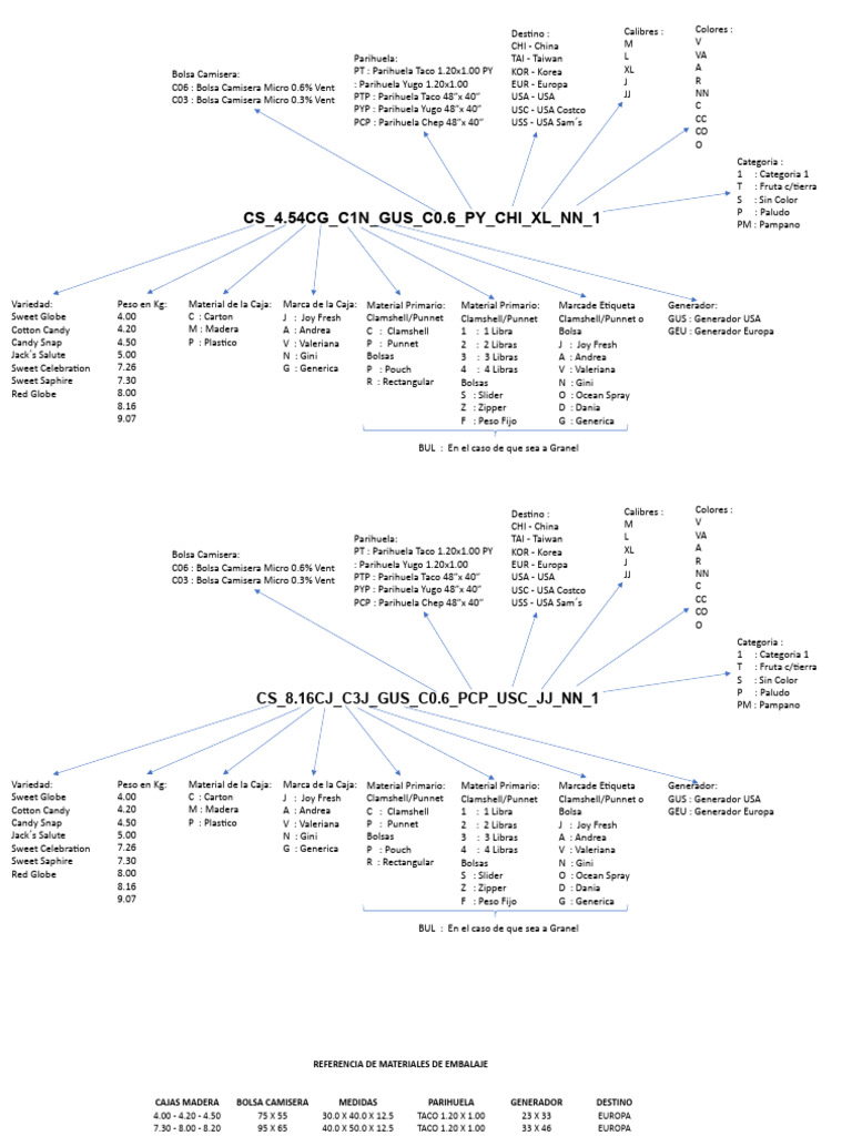 Descripción de Codepack Uvas 2022 | PDF