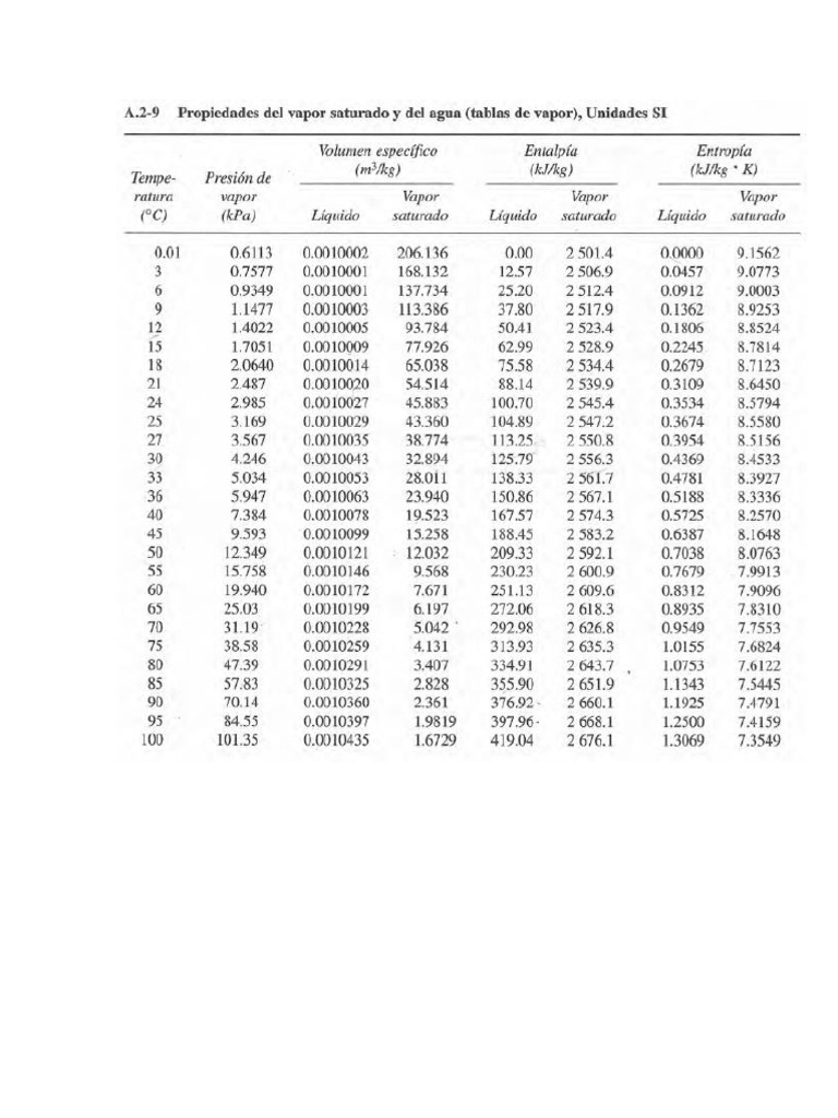 Semana 01. Tablas propiedades físicas del agua | PDF