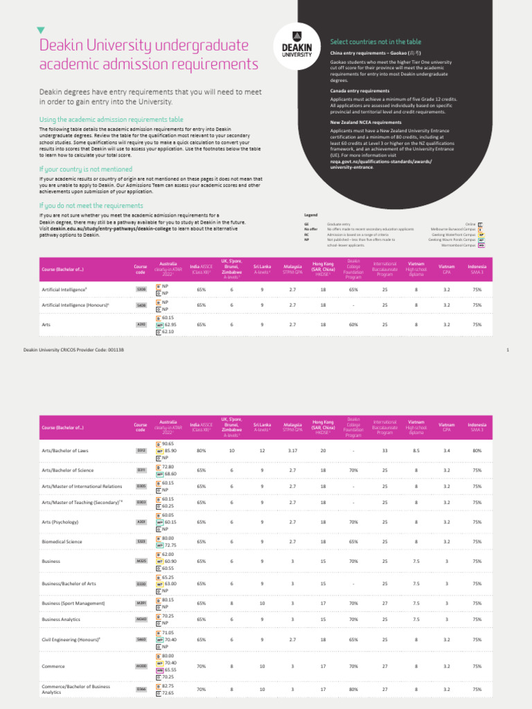 Deakin University Undergraduate Academic Admission Requirements 2024 ...