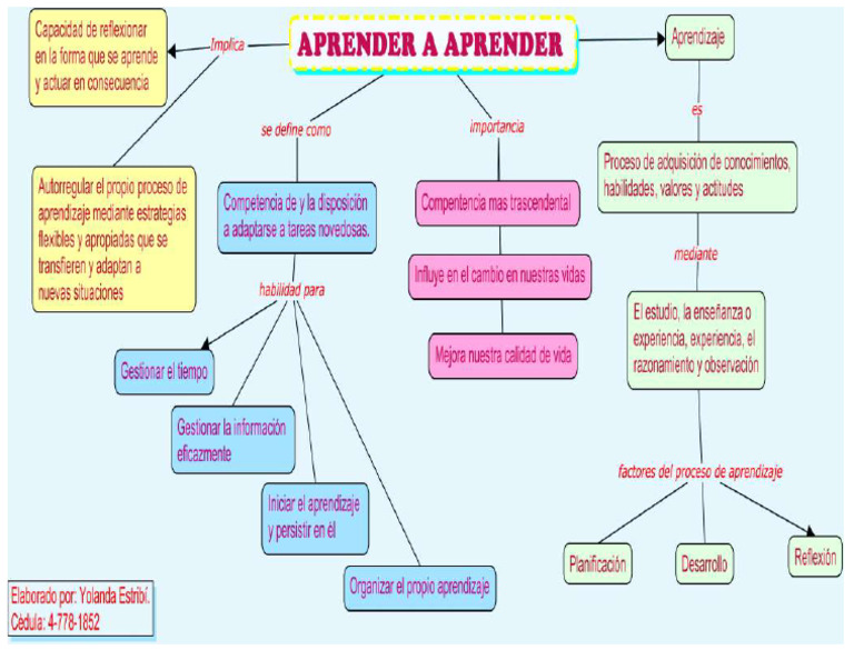 Mapa Conceptual Aprender A Aprender | PDF