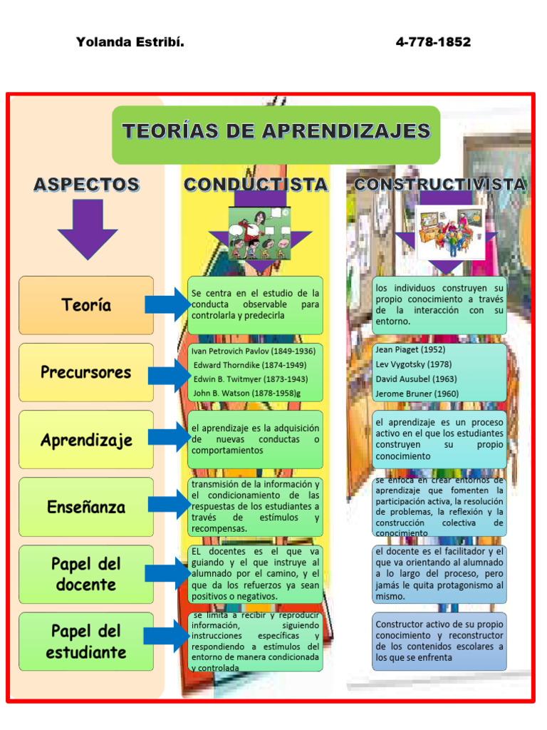 teorías de aprendizaje cuadro comparativo | PDF | Aprendizaje | Comportamiento