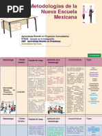 Metodologías para El Trabajo Por Proyectos en La NEM | PDF ...