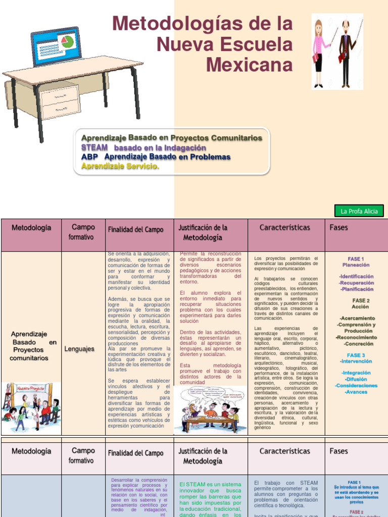 Metodologias de La Nem @ | PDF | Aprendizaje | Pensamiento