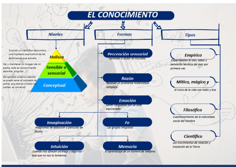 El Conocimiento | Descargar gratis PDF | Conocimiento | Empirismo