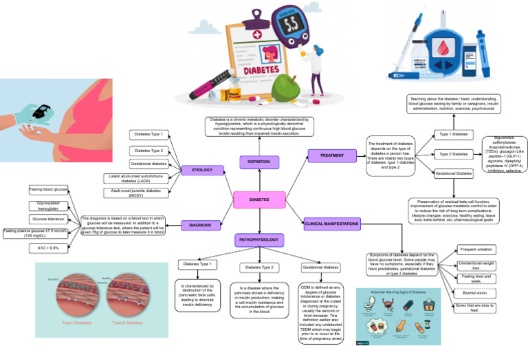 DIABETES Map | Download Free PDF | Diabetes | Prediabetes