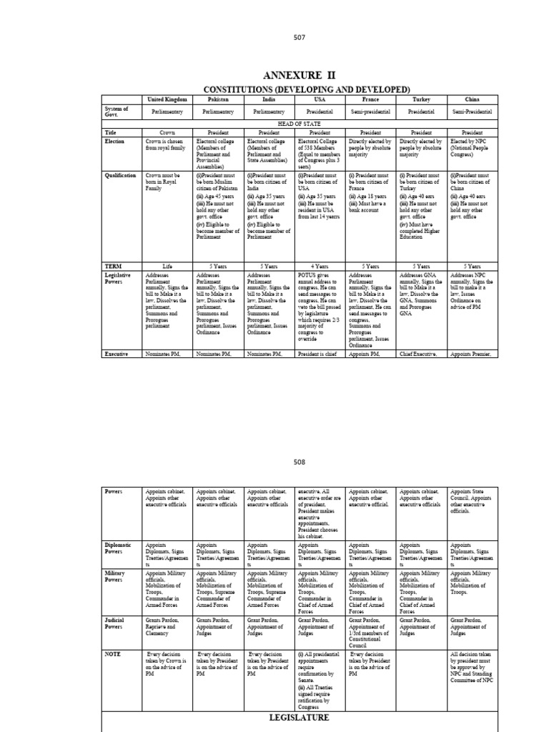 Constitutions Chart-1 | PDF | Pardon | Ratification