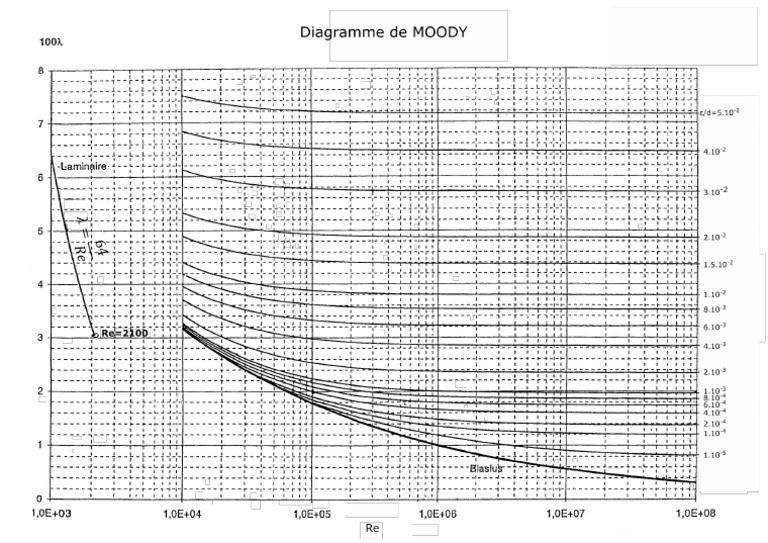 Diagramme de Moody | PDF