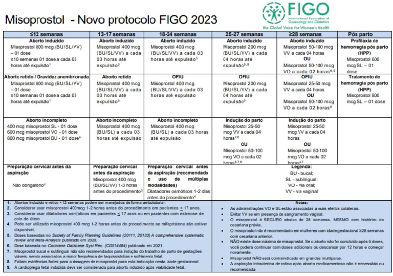 Misoprostol Figo 2024 | PDF