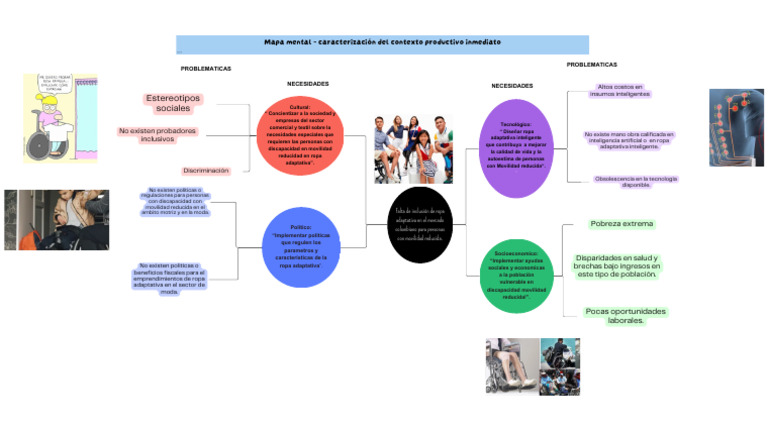 Evidencia GA1-240201064-AA1-EV01. Mapa mental - caracterización del ...