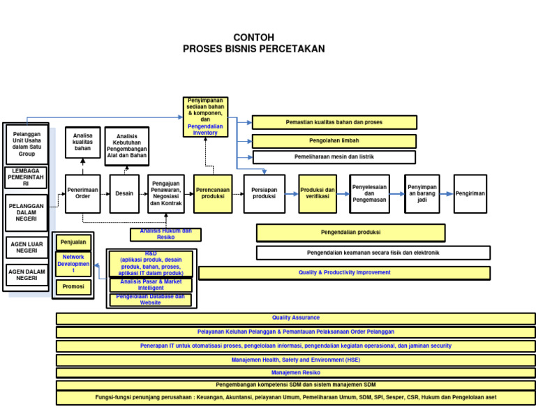 Lampiran 2-Contoh Business Process Flow-Percetakan | PDF