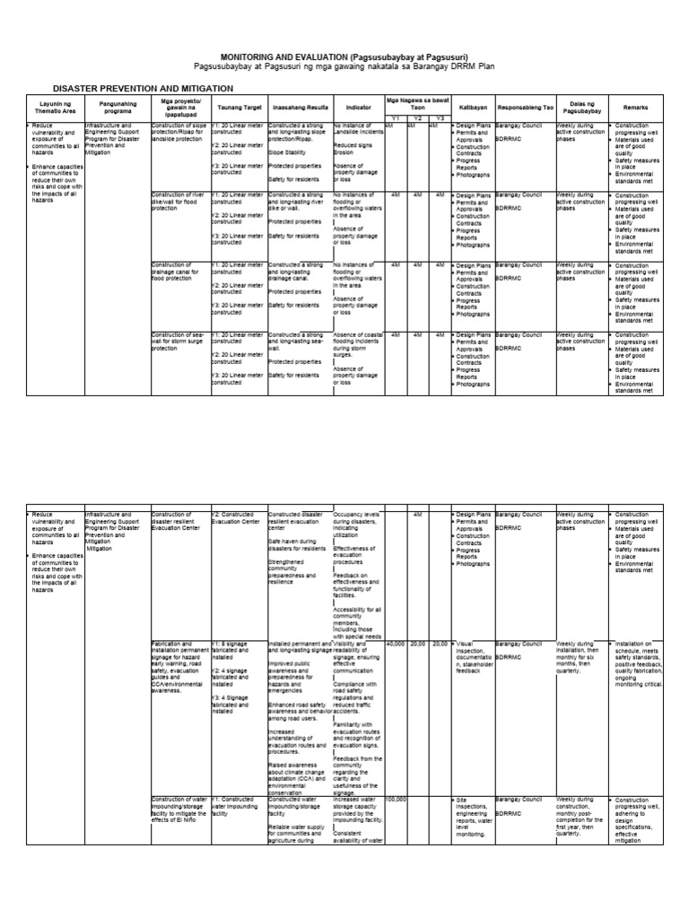 MONITORING AND EVALUATION of BDRRMP | PDF | Emergency Management ...