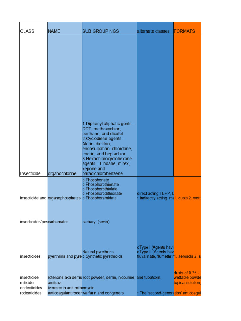 Agrochemicals - Chlorinated Hydrocarbons | PDF | Insecticide | Pesticide