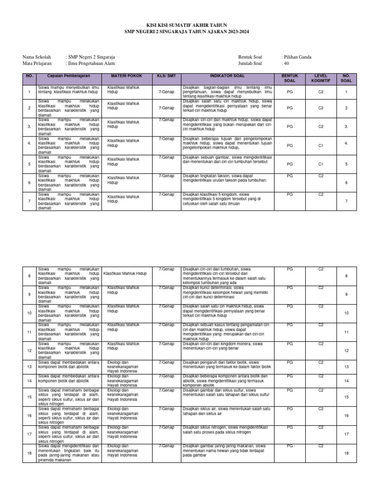 KISI-KISI SOAL Sumatif Akhir Tahun IPA 2024 | PDF