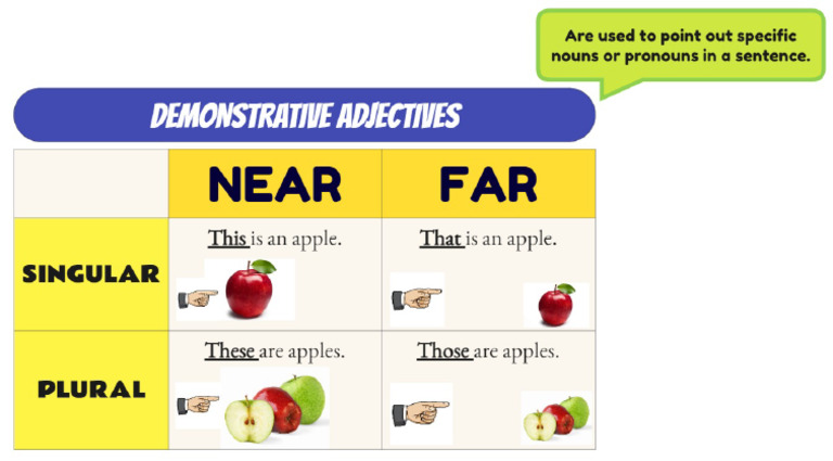 Infografia Demonstrative Adjectives | PDF
