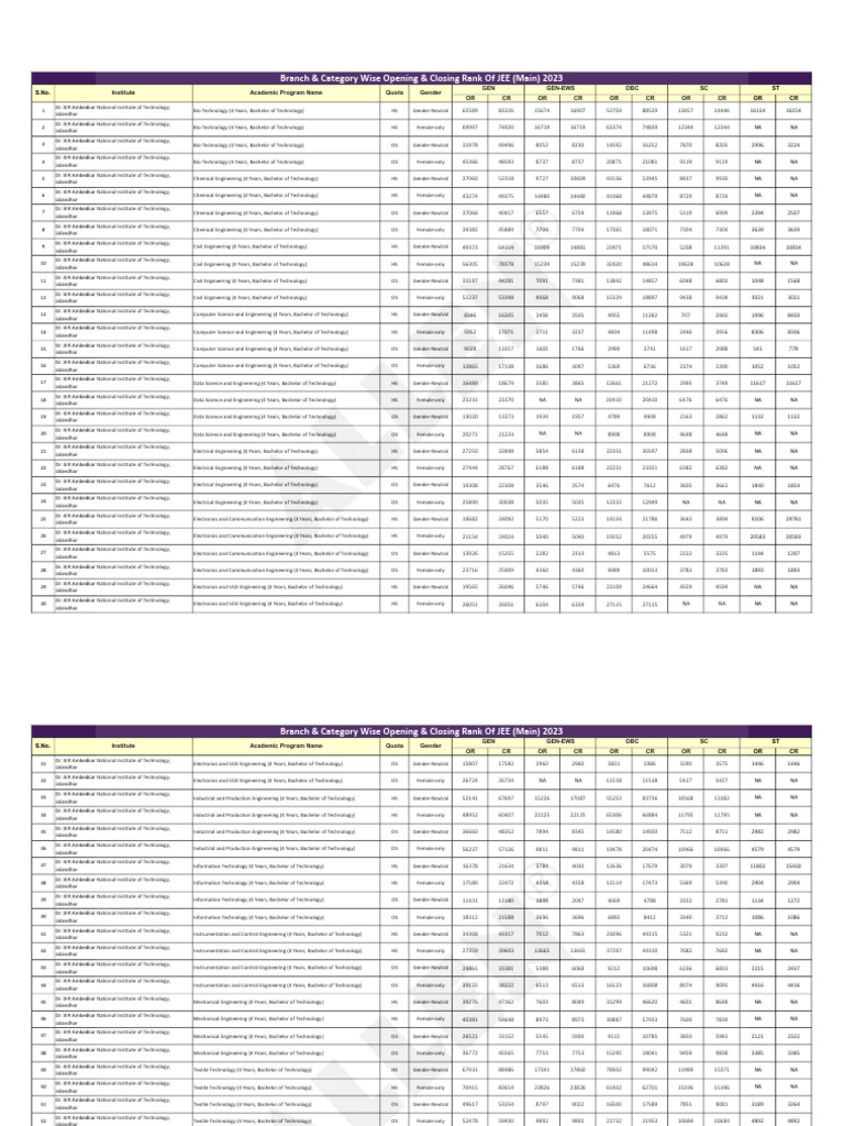 Nit CR 2024 | PDF | Science Education | Engineering
