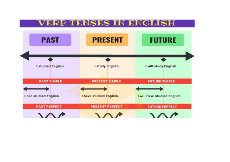 Tenses Diagram | PDF