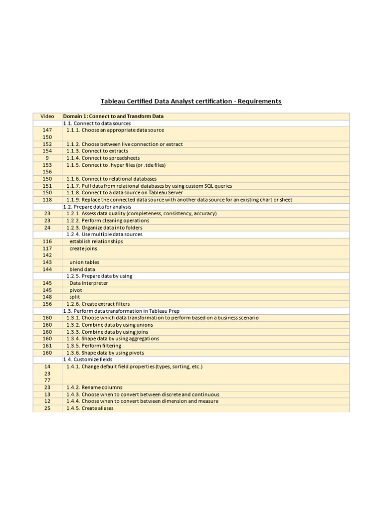 Tableau Certified Data Analyst Requirements 221227 | Download Free PDF | Data Analysis | Databases