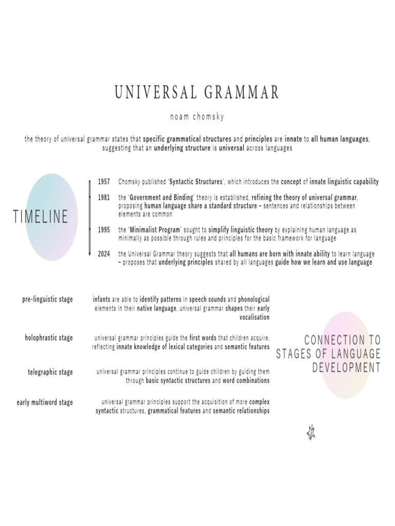(Poster) Universal Grammar Theory - 24 Eng | PDF | Syntax | Grammar