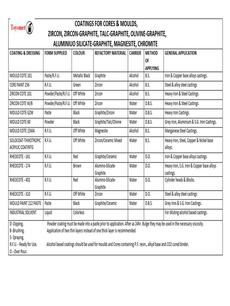 Coating List of Cores and Moulds | PDF | Paint | Iron