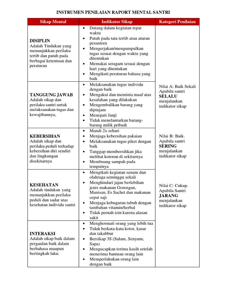 Instrumen Penilaian Raport Mental Santri | PDF