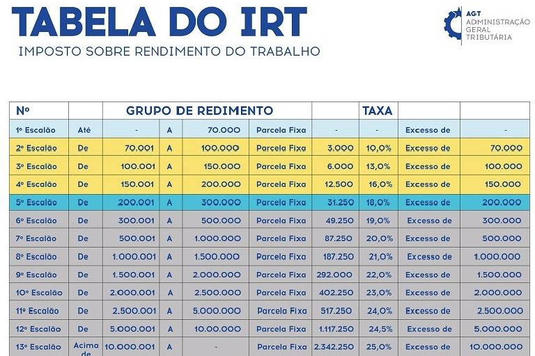 Tabela Do Irt | PDF