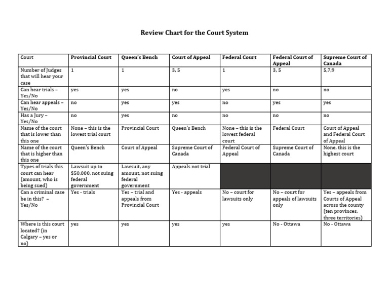 Court System Review Chart | PDF | Appeal | Lawsuit