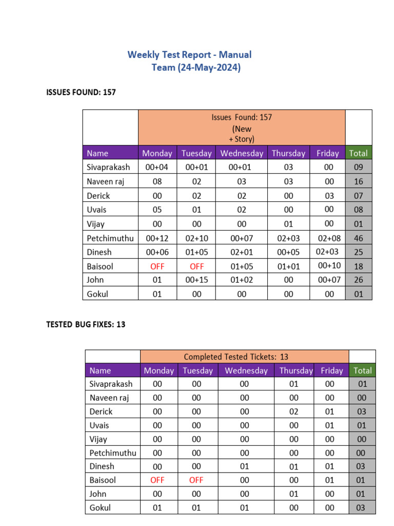 Weekly Test Report - Manual UI Team-1 | Download Free PDF | Software ...