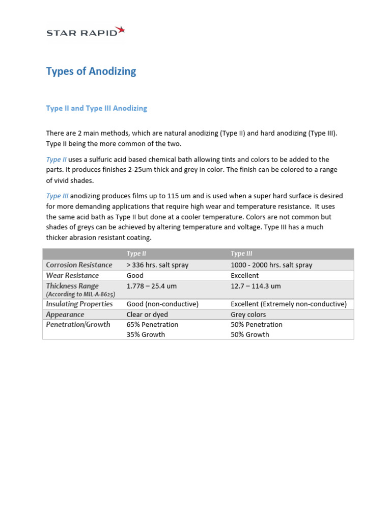 Anodizing Types and Its Compatible Materials | PDF | Alloy | Aluminium