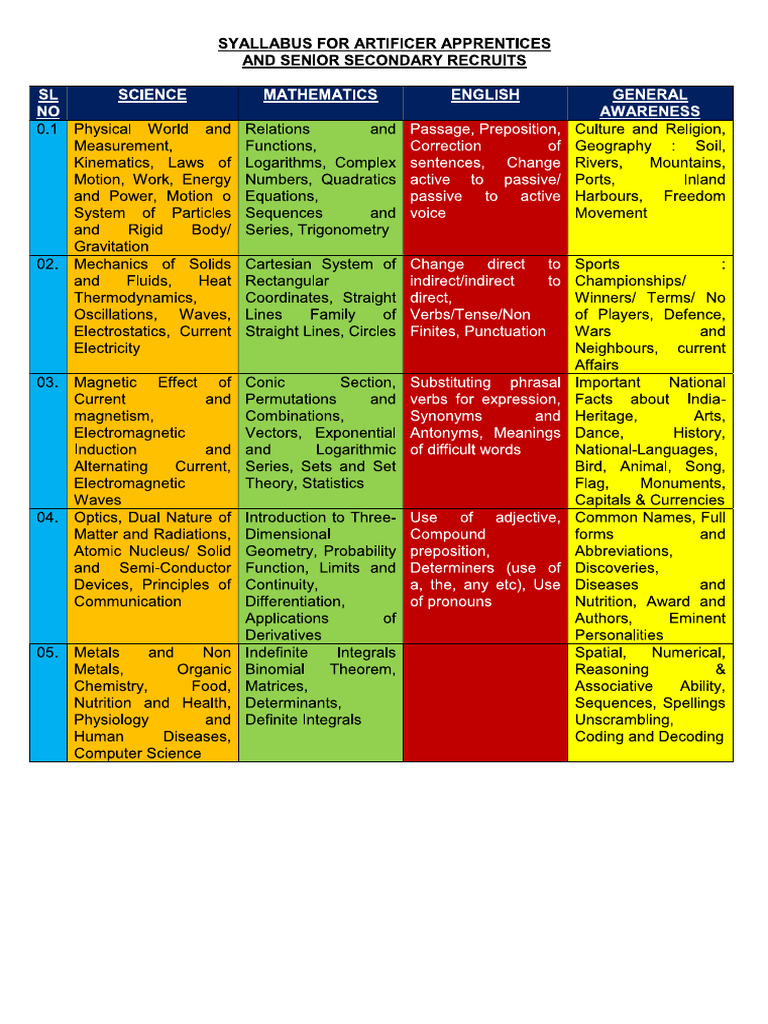 SSR Navy Question Paper | PDF