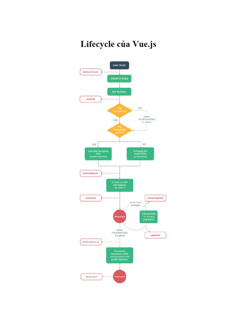 Lifecycle C A Vue - Js | PDF