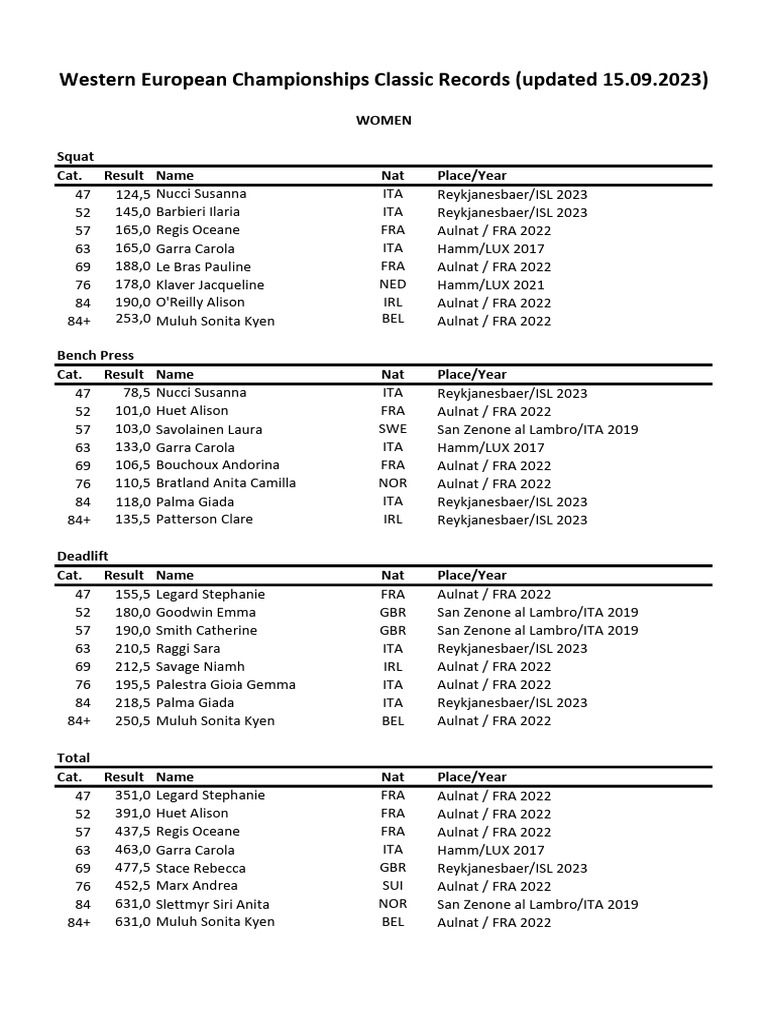 Western European Classic Championships Records Updated 15.09.2023 | PDF