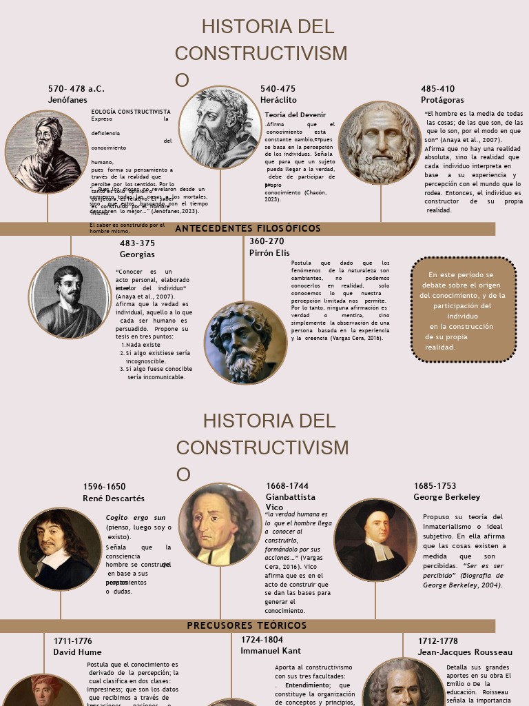 Linea Del Tiempo Constructivismo | Descargar gratis PDF | Aprendizaje | Conocimiento