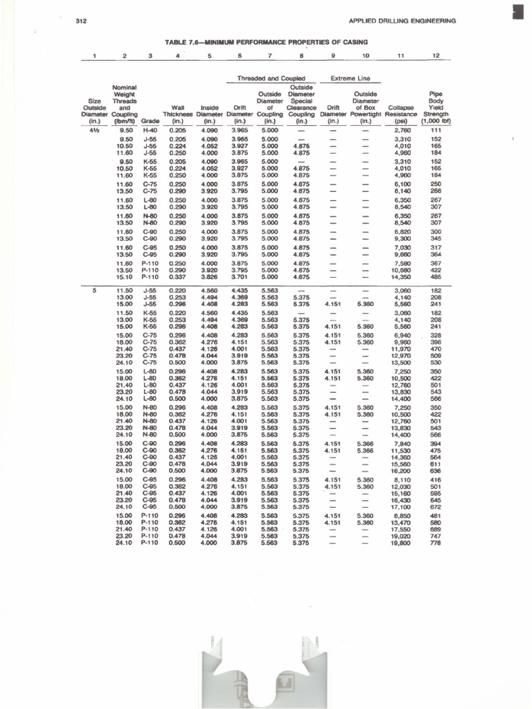 Casing Tables | PDF