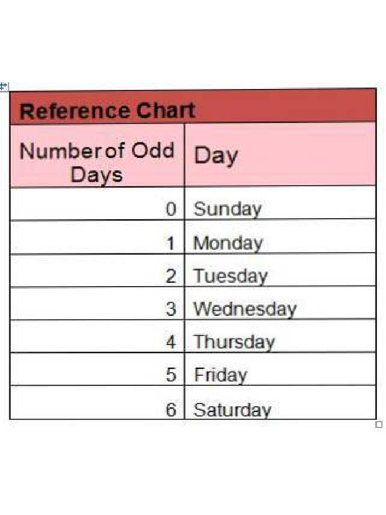 Concept of The Odd Days in A Calender | PDF