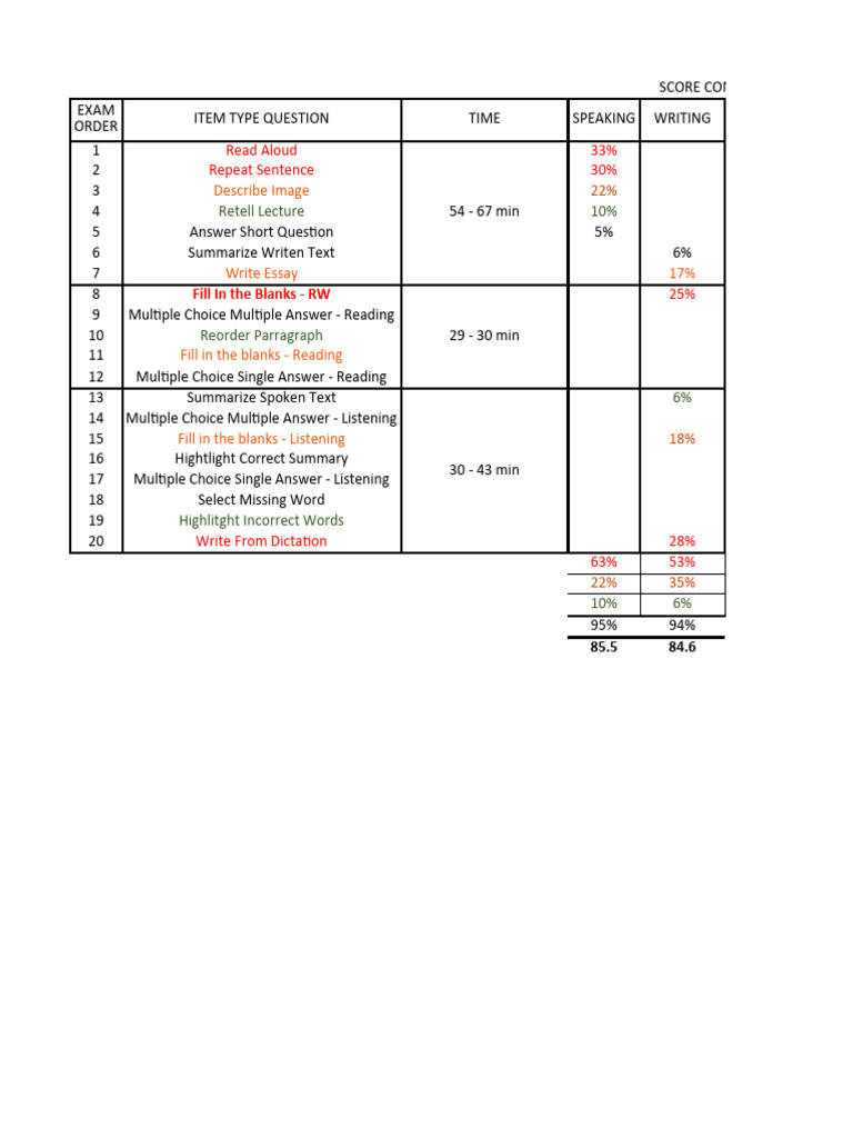 Pte Study Plan | Download Free PDF | Multiple Choice | Educational Assessment And Evaluation