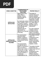 Physical Injury Penalties in the Philippines | PDF | Violence | Crimes